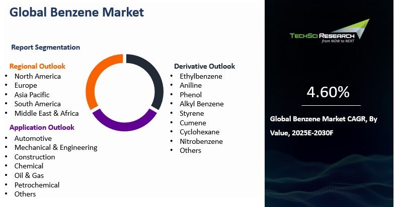 Benzene Market Size, Share, Trends, Growth and Forecast 2030